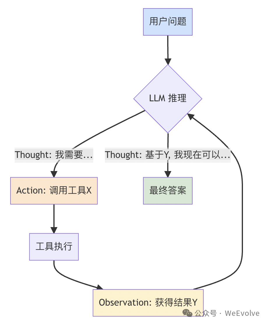AI Agent设计模式大揭秘：ReAct、Reflection、LATS，其实比你想象的简单！_ai agent中的react-CSDN博客