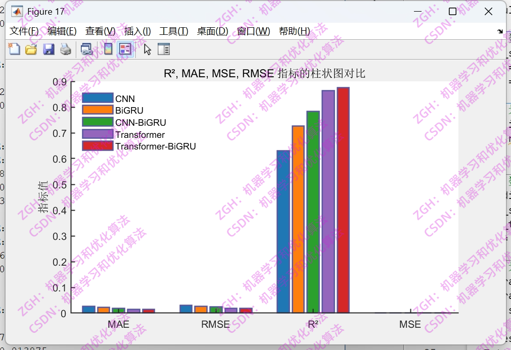 Matlab Transformer-BiGRU 5模型单变量时序预测一键对比 (单输入单输出)-CSDN博客