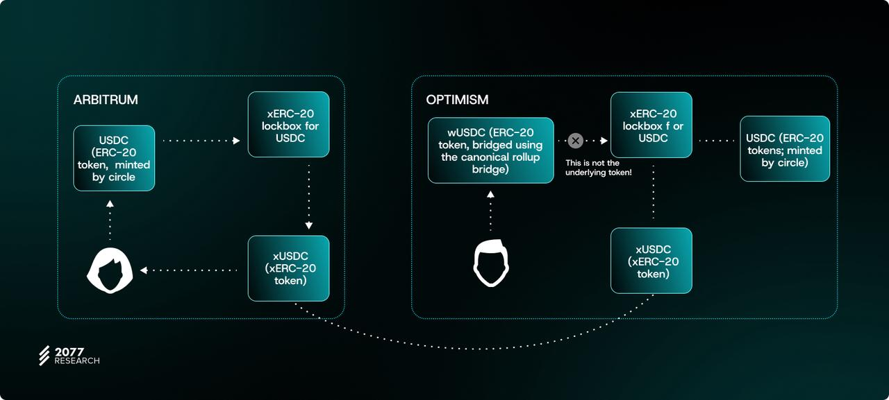 万字详解主权跨链代币标准「ERC-7281」，如何让跨链代币具有可互换性？-CSDN博客