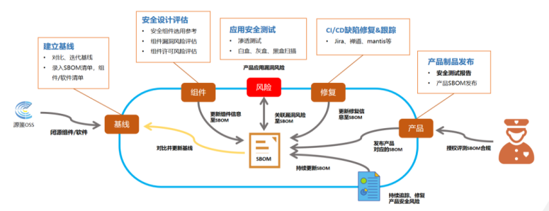 以SBOM为基础的云原生应用安全治理_软件物料清单云原生-CSDN博客