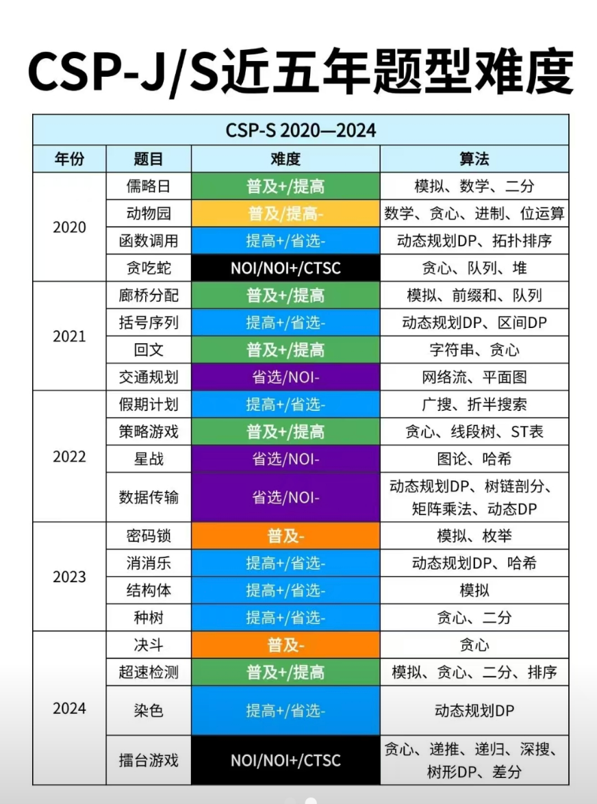 近期五年CCF CSP-J/S考试难度分析与备赛总结【from_黄老师_for_2025备赛学子们[特殊字符]】_2025 csp s难度-CSDN博客