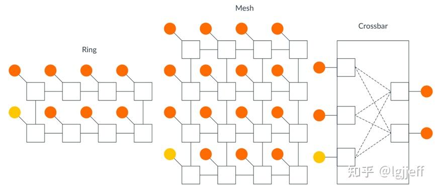 AMBA协议与总线互联结构概览_arm mesh 总线结构-CSDN博客