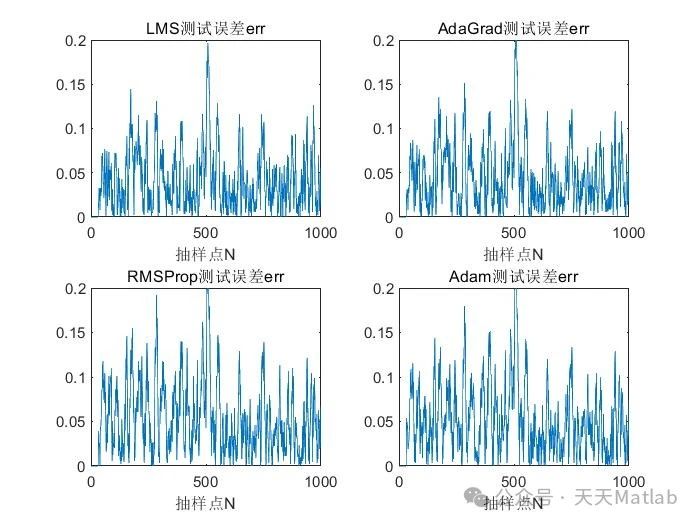 【信号去噪】基于 Lms算法、adagrad、rmsprop、adam四种算法实现数字信号去噪附matlab代码数据去噪算法 Csdn博客