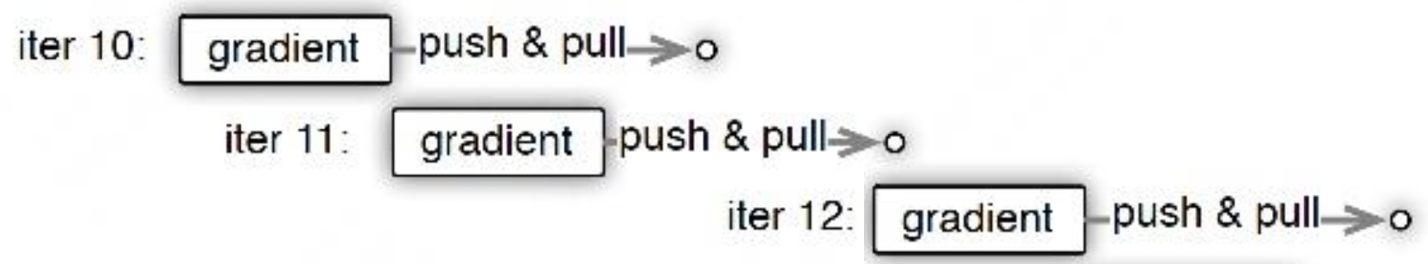 大模型训练（3）：数据并行（1）-DP、DDP、All-Reduce_all reduce-CSDN博客