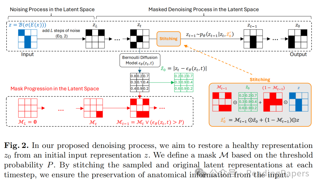 医图顶会 MICCAI‘24 | 用于无监督异常检测的掩蔽伯努利扩散模型_miccai异常检测-CSDN博客