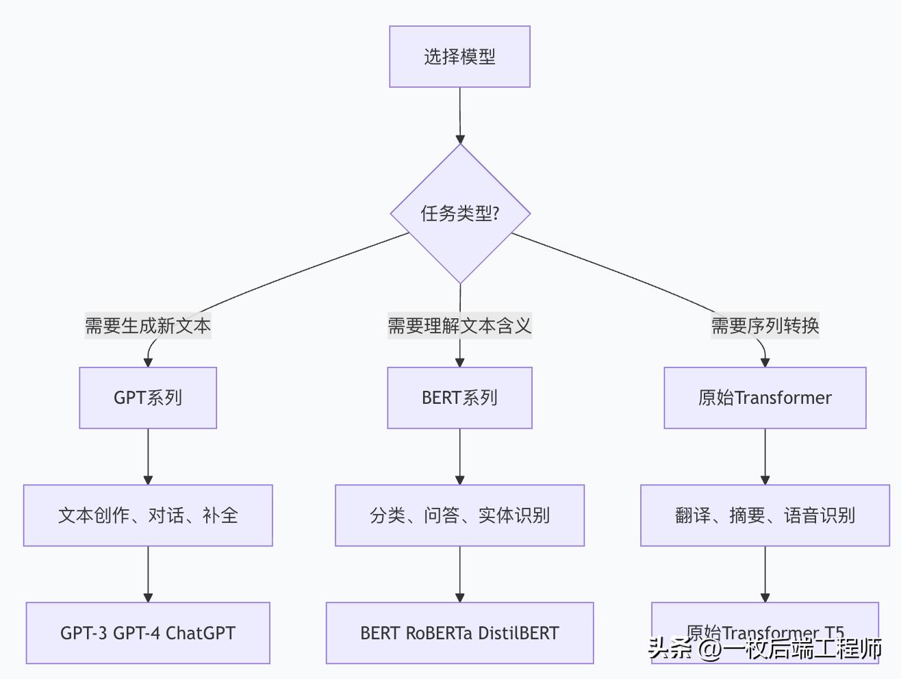 GPT与BERT深度解析：Transformer的双子星架构_gpt架构和transform区别-CSDN博客