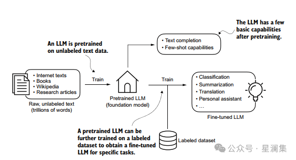 GitHub 42k+ 星标！美亚 4.7 分！《从零构建大模型》这本书带你从零打造自己的大语言模型 (LLM)！_从零构建大模型 pdf-CSDN博客