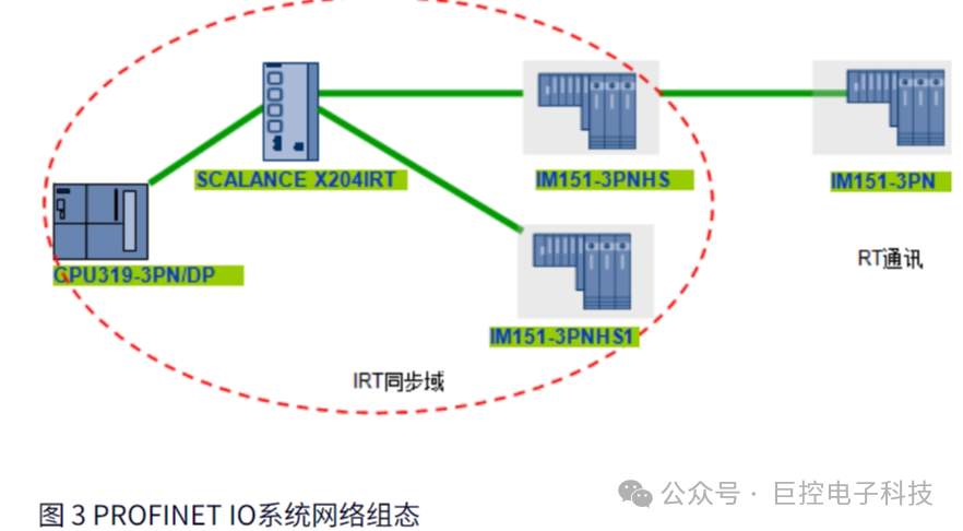 PROFINET IRT 等时模式使用入门_irt模式-CSDN博客