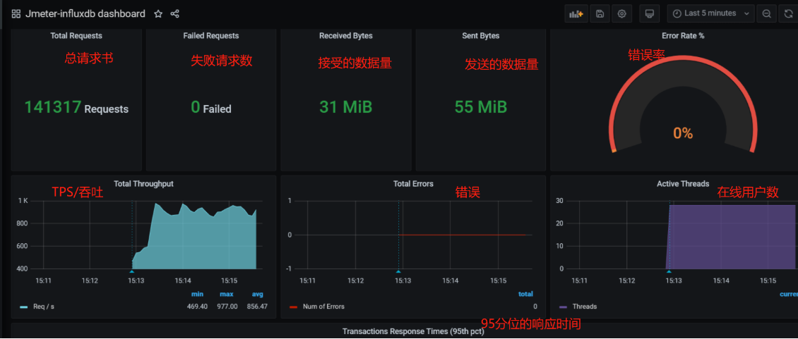 Jmeter+influxdb+grafana 性能测试结果监控_jemeter 压测 实时响应时间数据 在granfna显示-CSDN博客