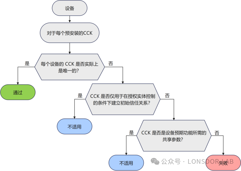 【全解析】EN18031标准下的 CCK 可信加密密钥_confidential cryptographic keys-CSDN博客