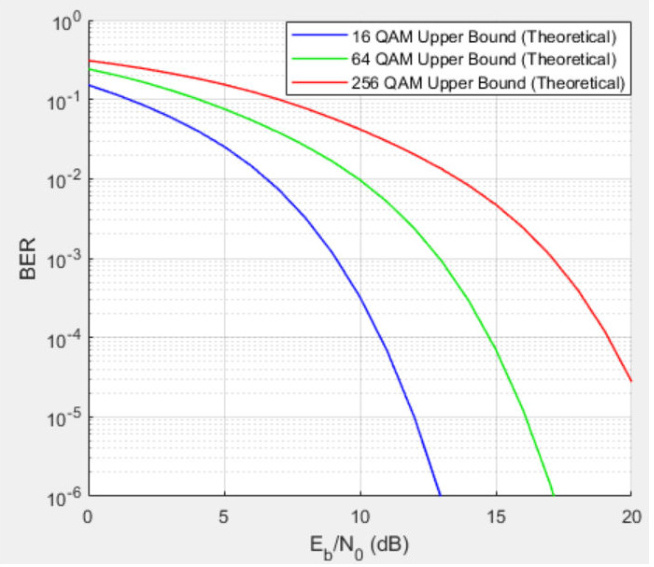 【OFDM、OOK、PPM、QAM的BER仿真】绘制不同调制方案的误码率曲线研究（Matlab代码实现）-CSDN博客