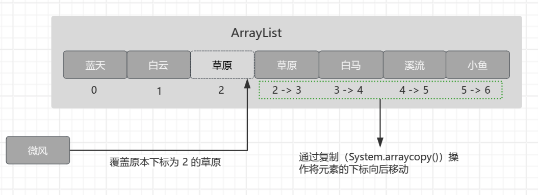 单列集合（Collection）之 List：ArrayList、Vecter_collection arraylist-CSDN博客
