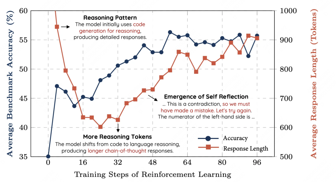「simpleRL-Reason」港科大DeepSeek-R1轻量级复现方案解读-CSDN博客