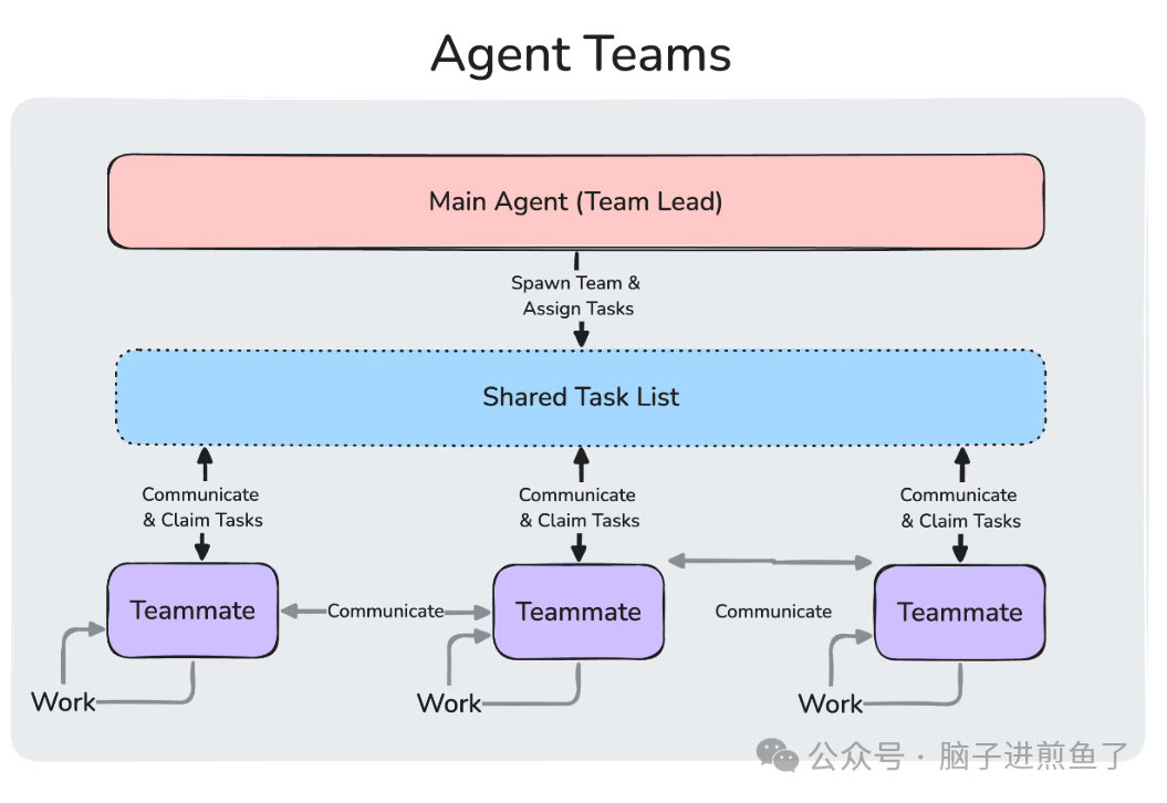 Claude Agent teams 是什么，怎么用？_claude team agent-CSDN博客