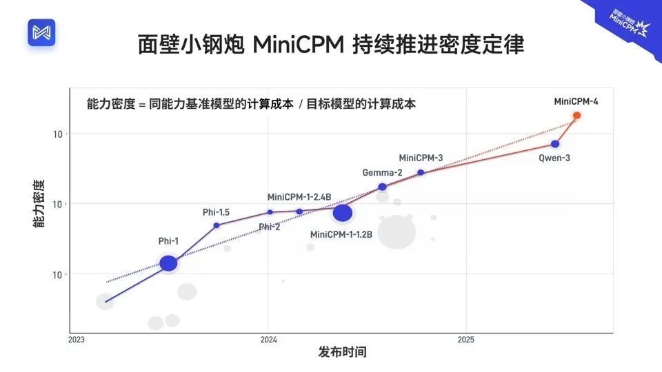 面壁科技震撼发布！全球最强端侧模型MiniCPM 4.0，实现220倍速度惊人飞跃_minicpm4-CSDN博客