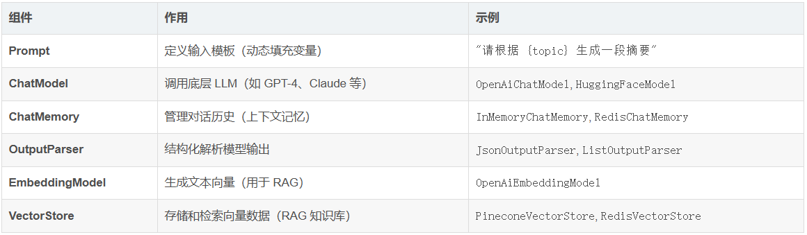 SpringAI与Langchain4j-CSDN博客