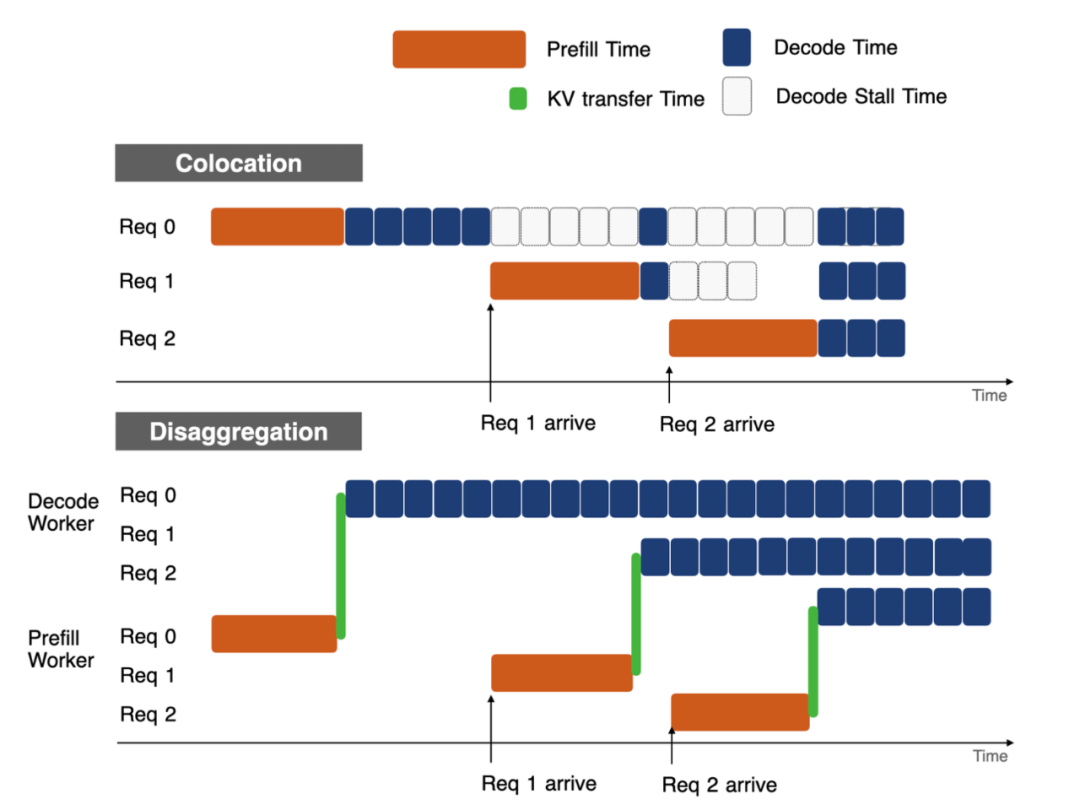 大模型开发：告别“卡顿焦虑“！PD分离技术让你的LLM服务性能提升10倍_pd分离 吞吐提升-CSDN博客