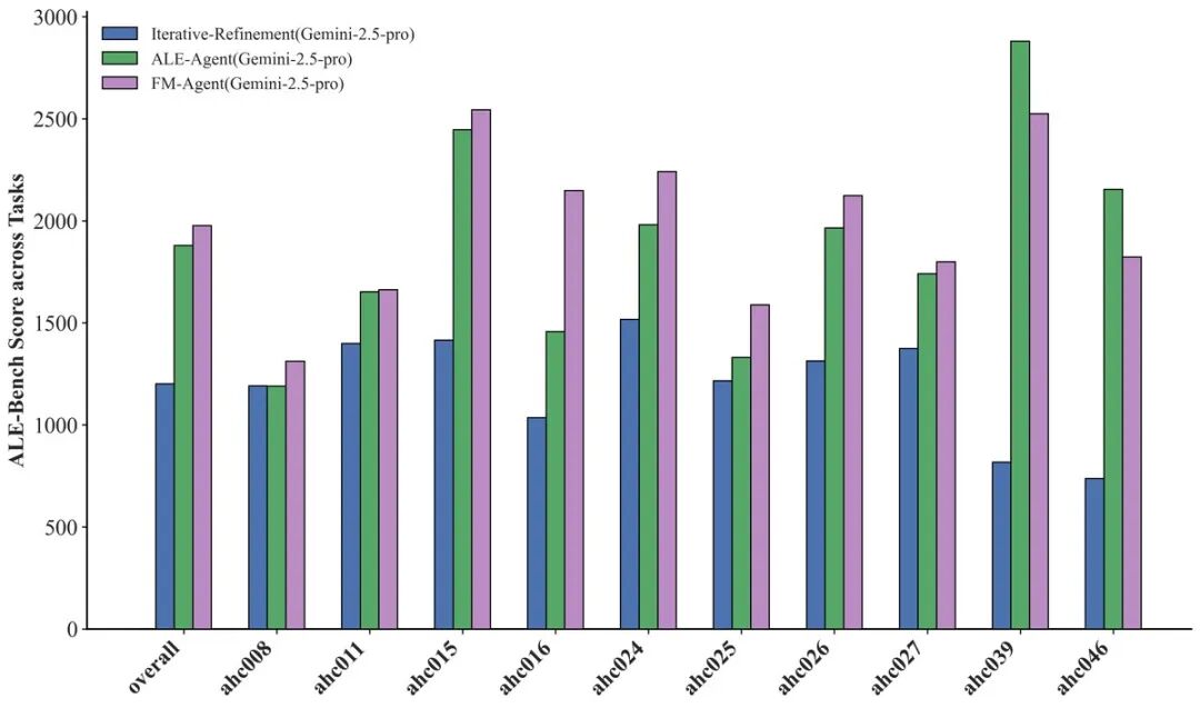 百度发布FM Agent：SOTA通用多智能体框架！（首发深度解析，架构全拆解）_百度fmagent-CSDN博客