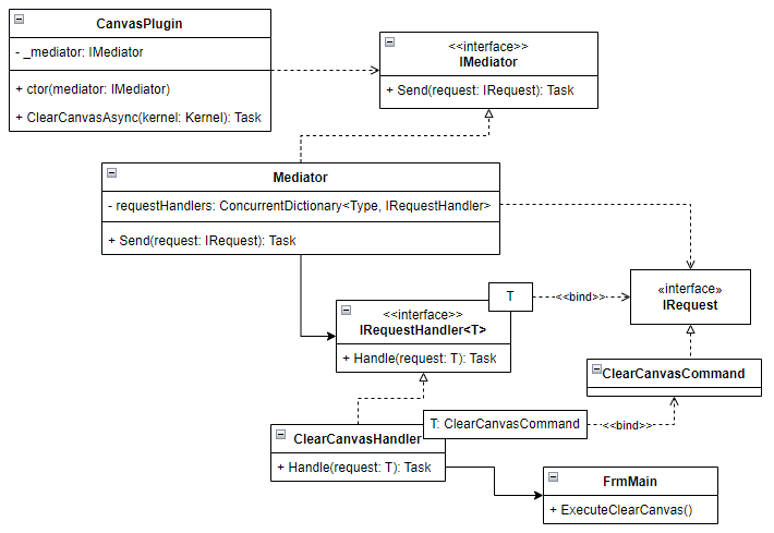 在C#中使用Semantic Kernel和Mediator模式实现基于大语言模型的交互式绘图程序_c# mediatr-CSDN博客