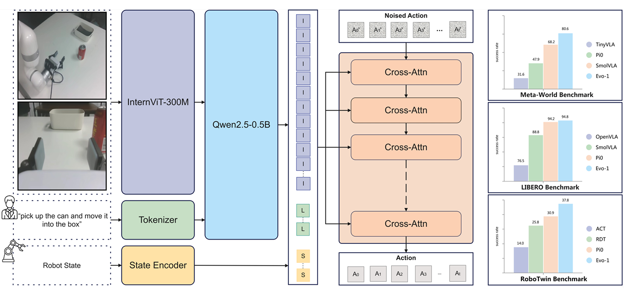 轻量化VLA模型Evo-1：0.77B参数碾压3.5B模型！无机器人预训练也能SOTA，实时部署仅需2.3GB显存_evo-1演示-CSDN博客