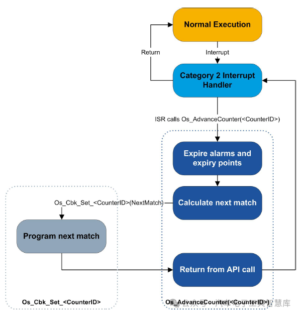 【实用学习指南】: 一文掌握RTA-OS Counter-CSDN博客
