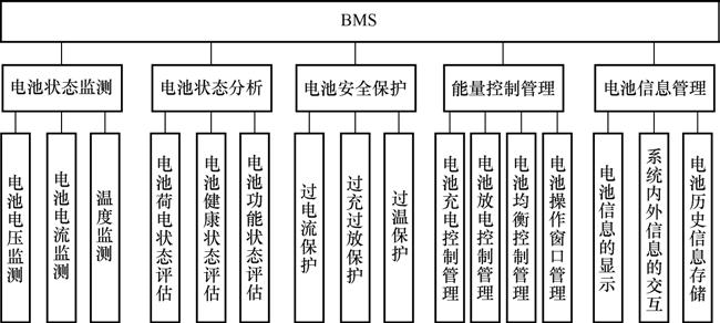 BMS综述_bms csdn-CSDN博客