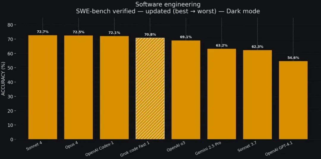 马斯克编程模型Grok Code Fast 1限时免费！速度惊人，挑战GPT-5地位！_grok-code-fast1编程性能测试-CSDN博客