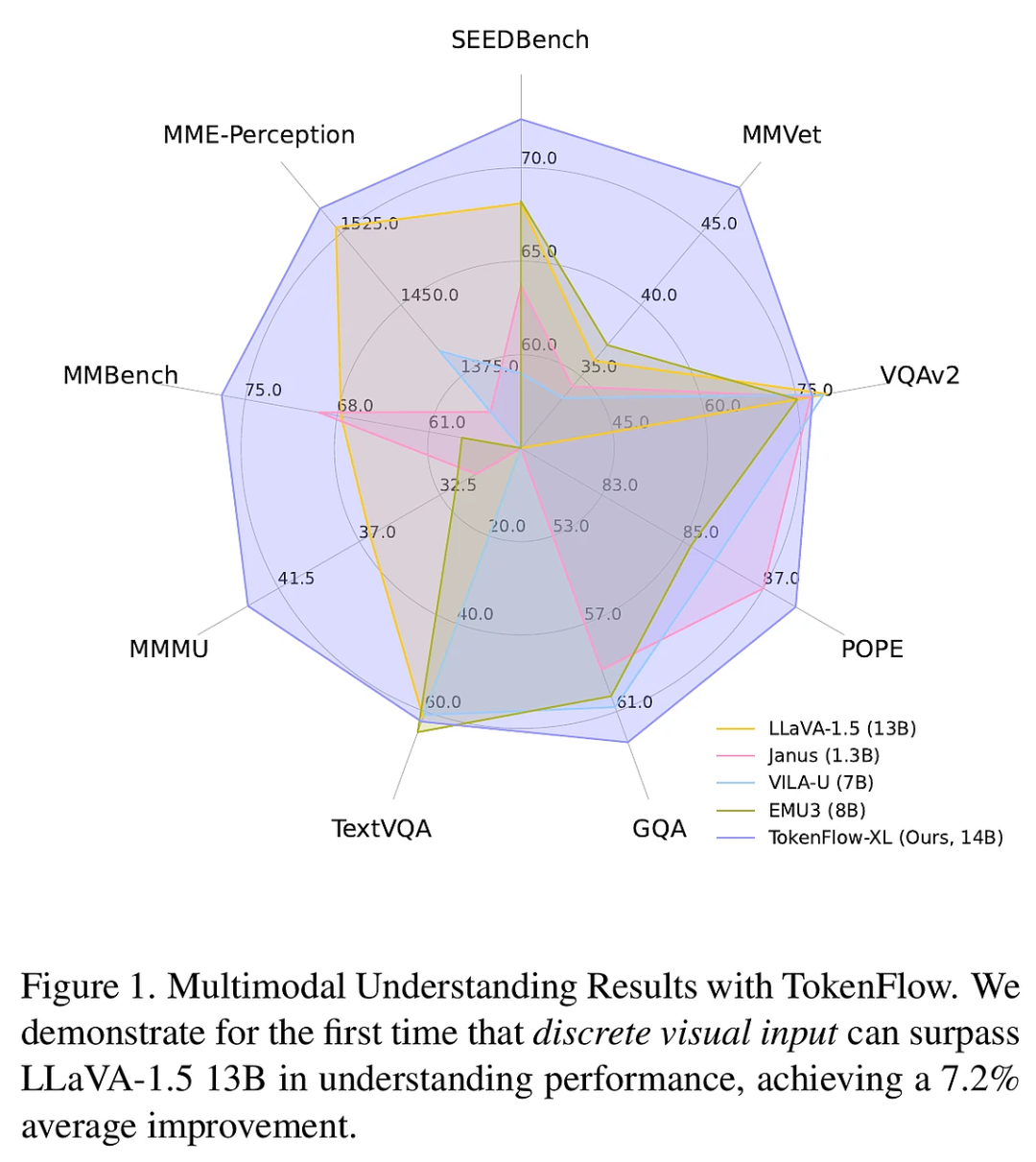12.6-1|多模态模型大小，分辨率与迁移学习能力；多模态理解与生成的统一Tokenizer；韩语VLLM前沿_韩语图片数据集-CSDN博客