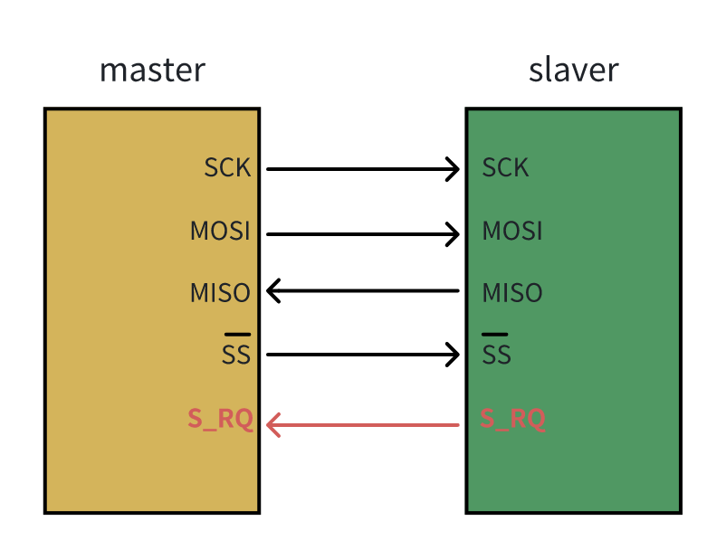 一文搞懂i2c、uart、spi原理及Linux应用开发_linux编程中的通信协议spi、i2c-CSDN博客
