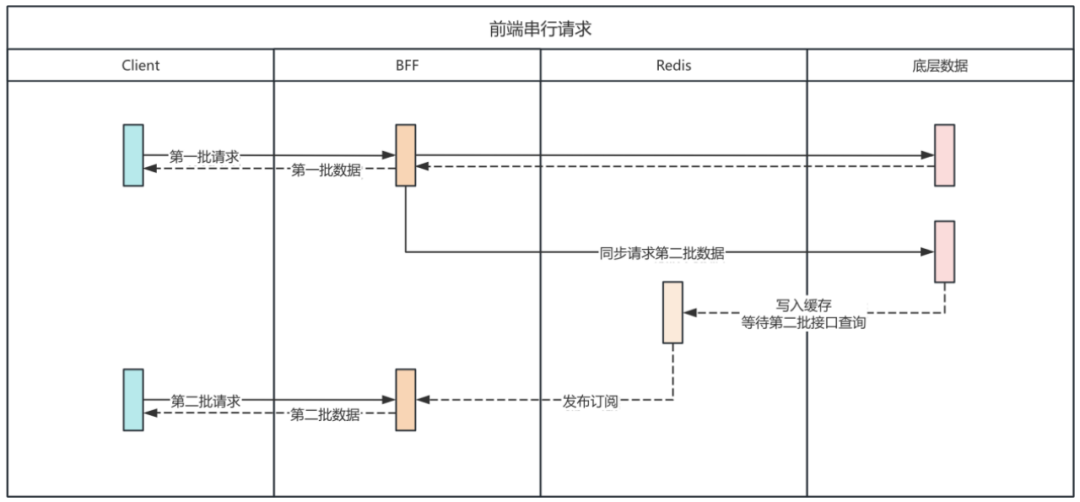 干货 | 携程机票前端Web流式通信SSE全链路应用实践-CSDN博客