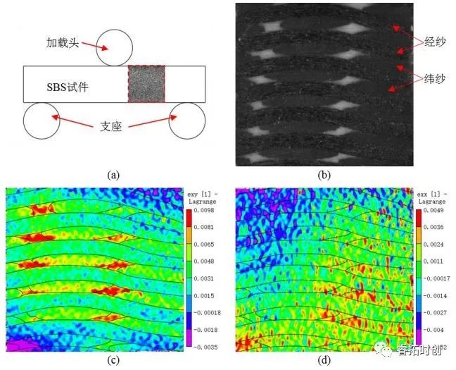 细观尺度DIC技术应用于三维机织复合材料面外力学性能研究_psylotech 中标-CSDN博客