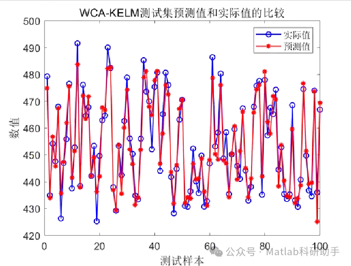 【WCA-KELM预测】基于水循环算法优化核极限学习机回归预测研究附Matlab代码-CSDN博客