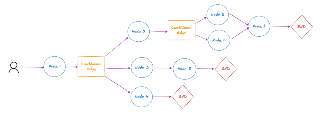 Agent实战教程： LangGraph图结构全解析，构建大模型智能体工作流的必备指南，建议收藏！！-CSDN博客