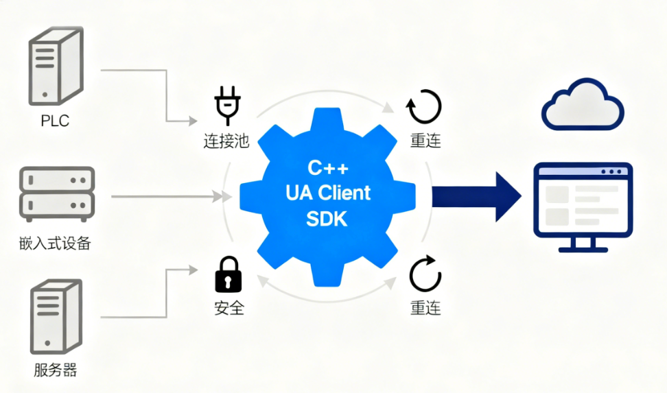 OPC UA客户端C++ UA Client SDK在多数据源集成中的高性能处理_opc.ua.clientsdk-CSDN博客