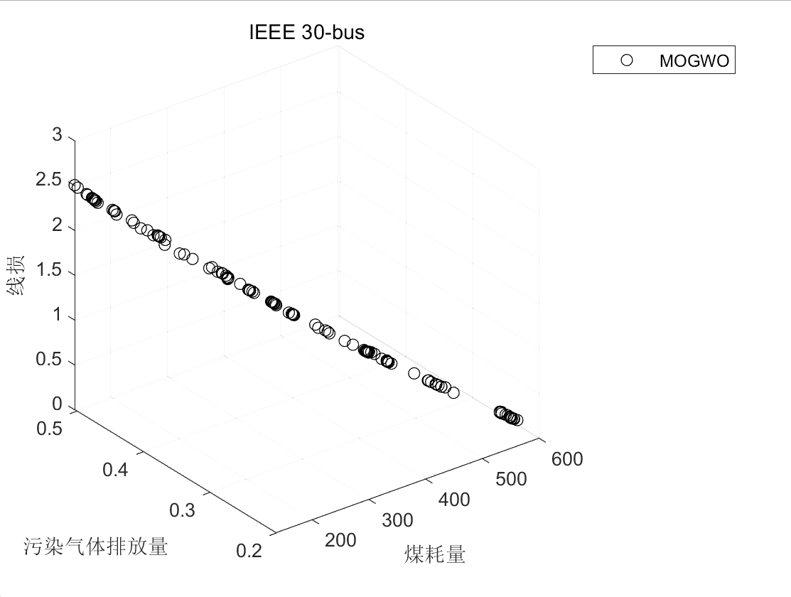 【IEEE30节点】基于多目标灰狼优化算法的环境经济调度研究附Matlab代码-CSDN博客