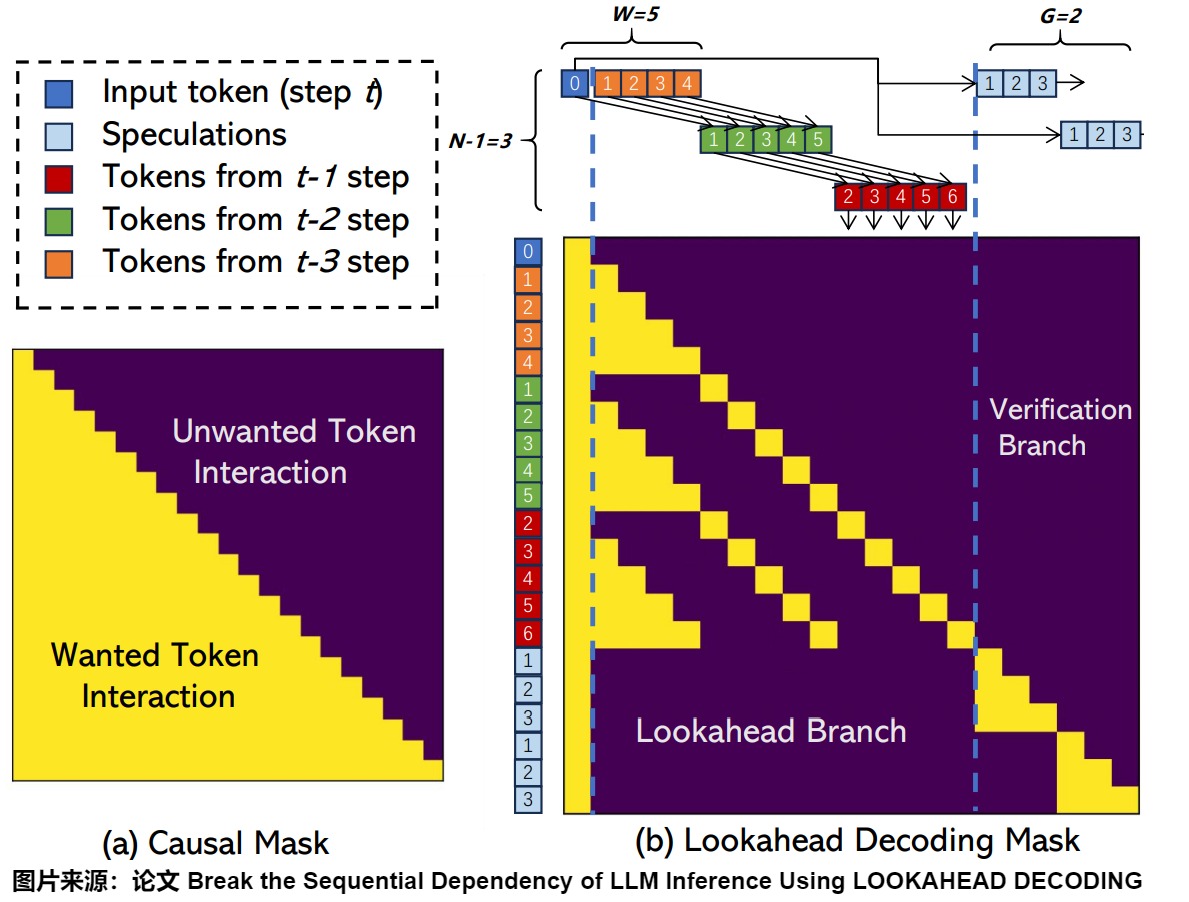 探秘Transformer系列之（32）--- Lookahead Decoding-CSDN博客