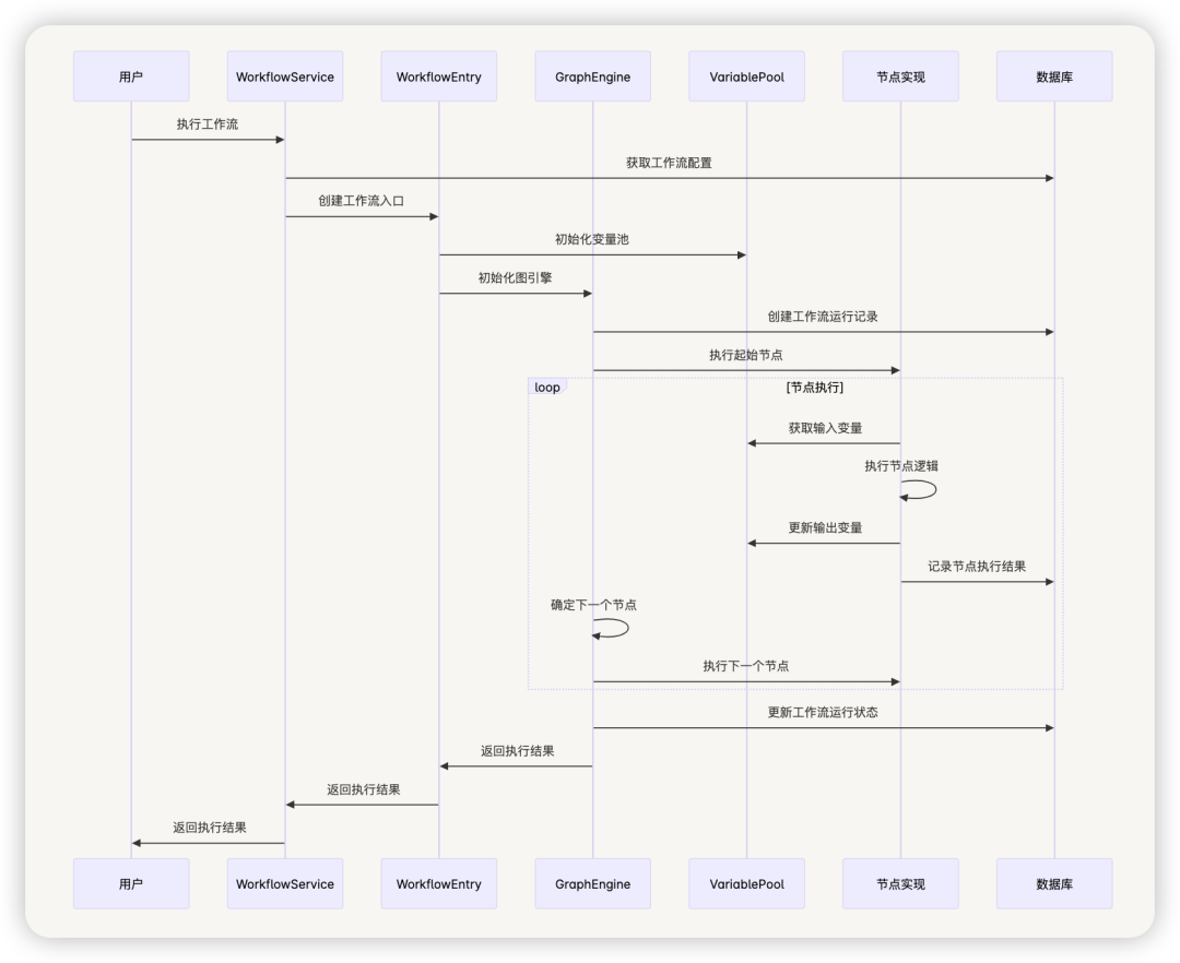 从零开始学 Dify - 万字详解 Dify 工作流（workflow）的实现机制，大模型从入门到精通，收藏这篇就够了-CSDN博客