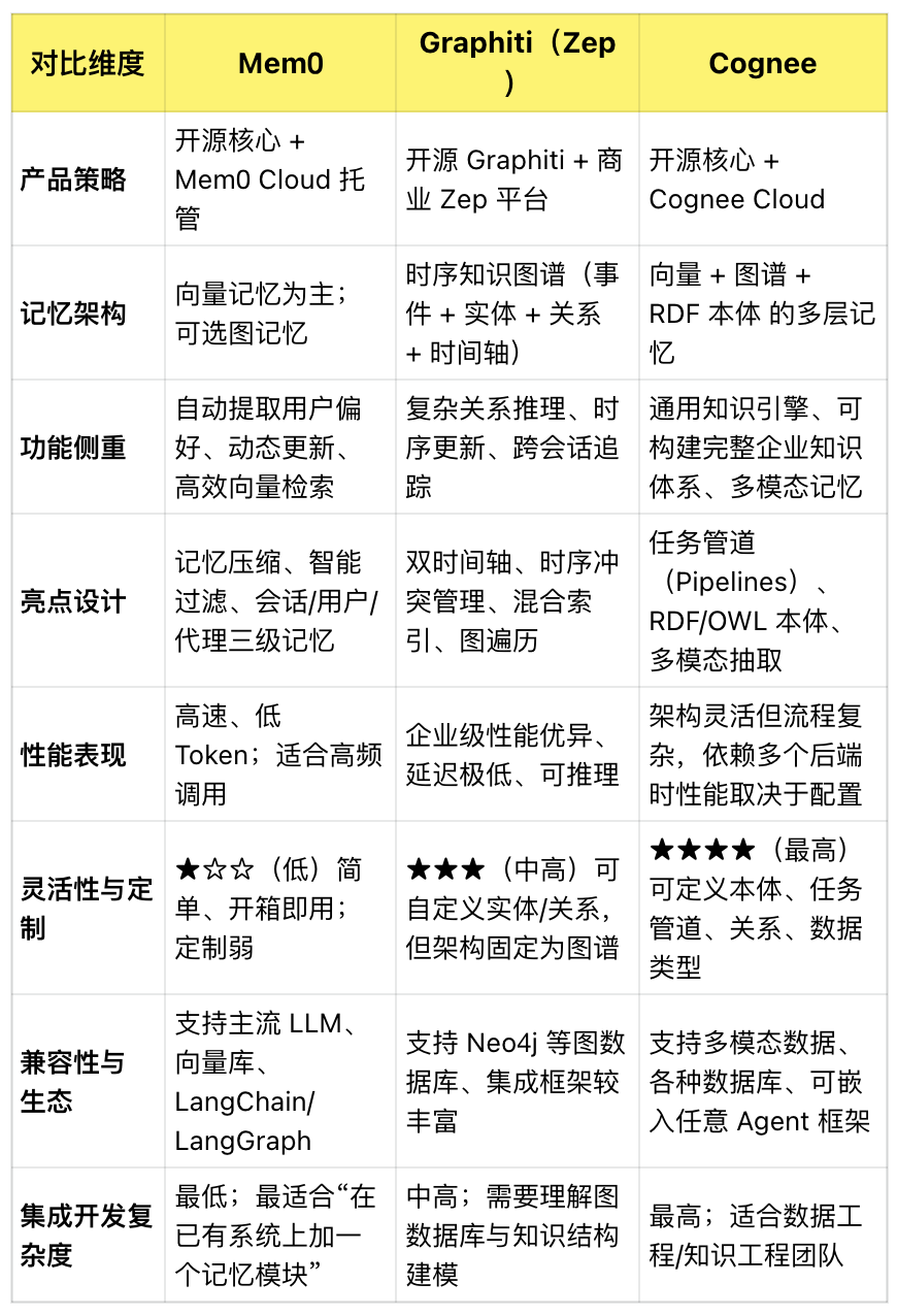 【收藏必备】三大AI智能体长期记忆框架深度对比：Mem0、Graphiti与Cognee全解析-CSDN博客