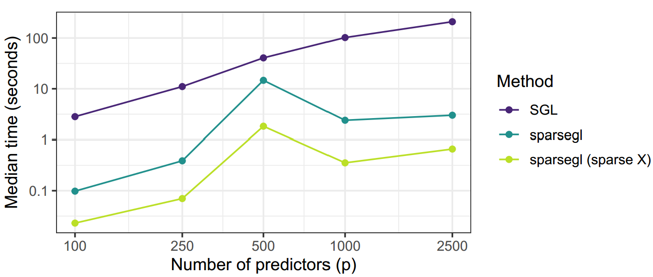 Group Lasso·同进同出：高维成组变量筛选与R语言sparsegl实操_sgl稀疏组稀疏-CSDN博客