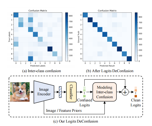 CVPR 2025 | 突破CLIP瓶颈！LDC方法彻底解决小样本学习中的类间混淆！_logits deconfusion with clip for few-shot learning-CSDN博客