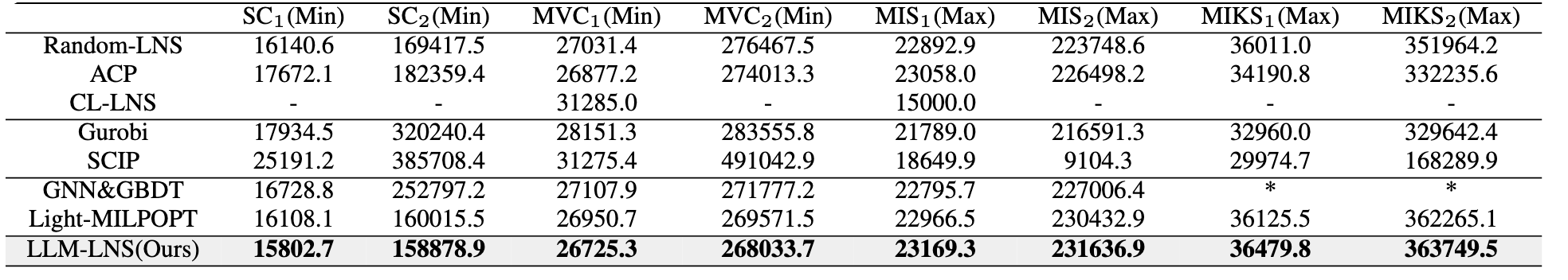 论文分享 - Large Language Model-driven Large Neighborhood Search for Large-Scale MILP Problems-CSDN博客