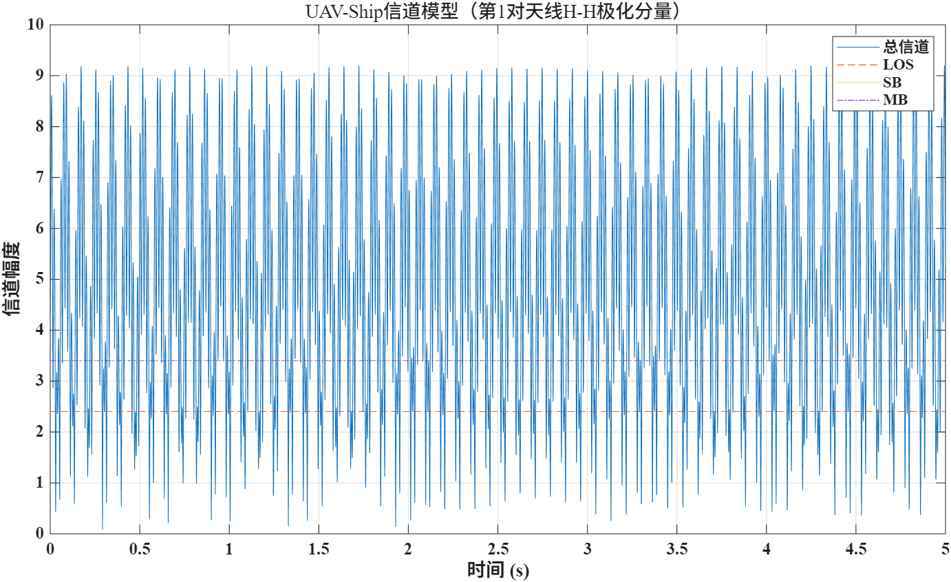 【无人机通信】无人机 - 船舶毫米波 MIMO 极化信道模型Matlab复现代码-CSDN博客