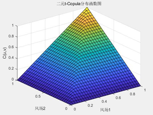 基于Copula函数的多风场出力相关性分析场景生成与聚类削减方法（MATLAB实现）-CSDN博客