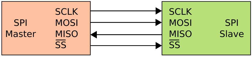 Verilog功能模块--SPI主机和从机(01)--SPI简介_verilog spi从机-CSDN博客