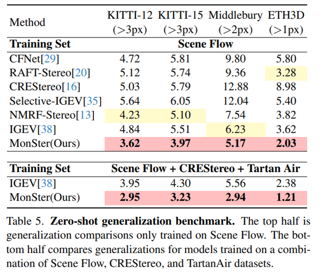 CVPR 2025 Highlight | 英特尔开源双目深度估计大模型MonSter-CSDN博客