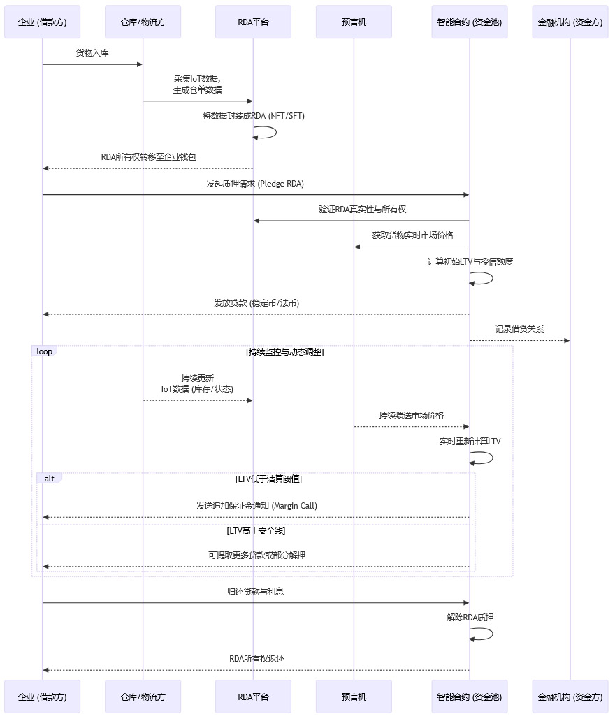 供应链“动态抵押”：用RDA把仓储/物流数据变成可赎回信用_nft rda 是什么-CSDN博客