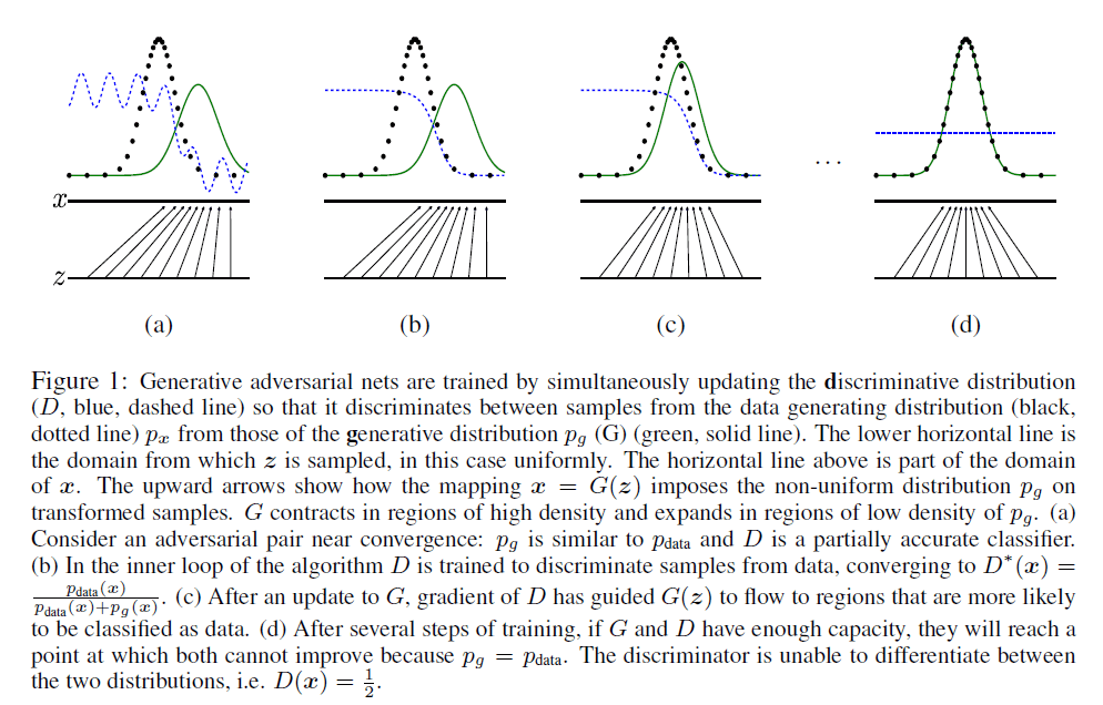【论文阅读】Generative Adversarial Nets-CSDN博客