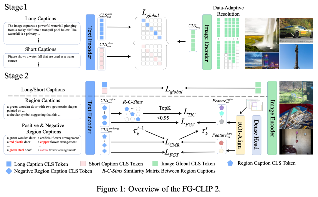 超越Google、Meta！360 FG-CLIP 2 攻克图像与文本的细节匹配难题，铸就最强视觉语言模型！_fg-clip2-CSDN博客