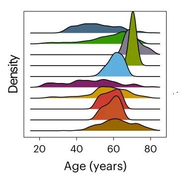MicrobiomeStatPlots | 核密度图教程Kernal density plot tutorial-CSDN博客