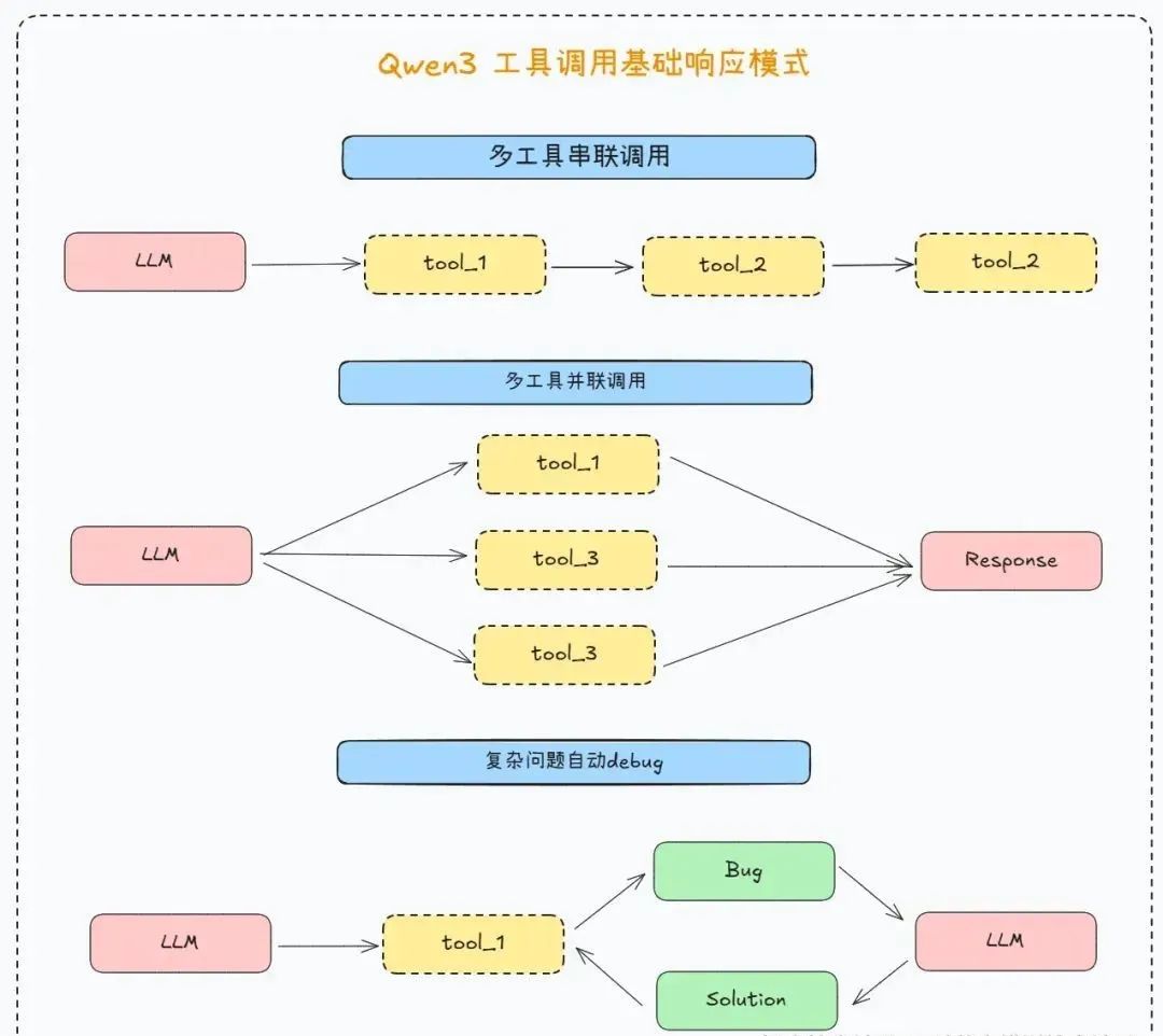 炸裂！Qwen3 原生接入 MCP，30 分钟搭出企业级 AI 智能体，大模型入门到精通，收藏这篇就足够了！-CSDN博客